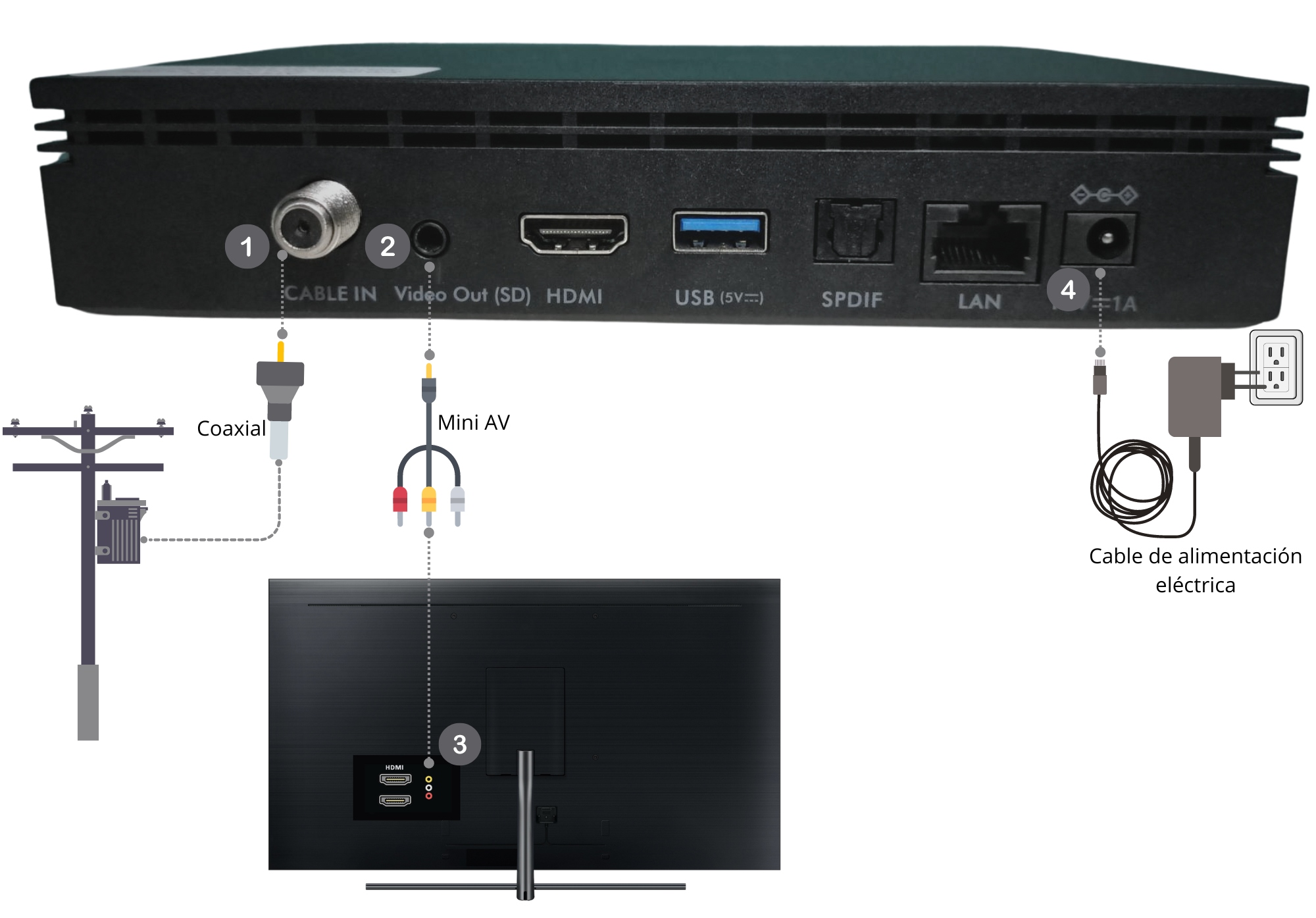 Aprende cómo conectar tu decodificador izzitv Smart a tu televisión – Ayuda izzi